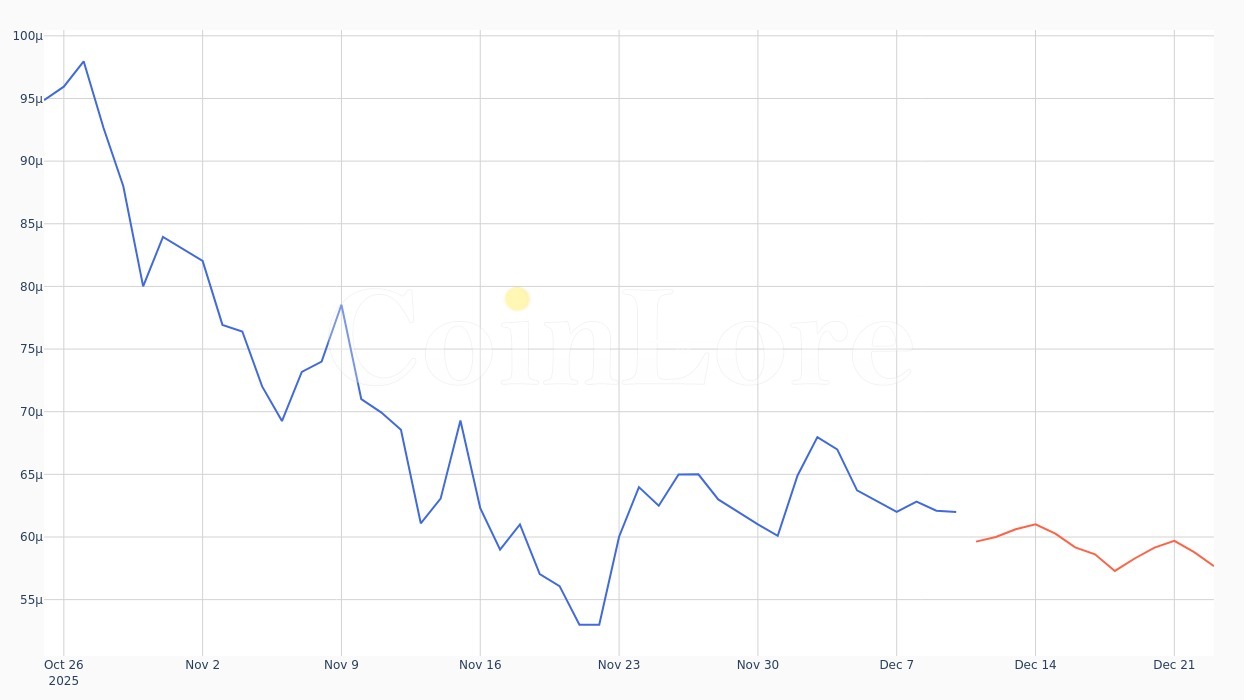 Katana Inu short-term price prediction