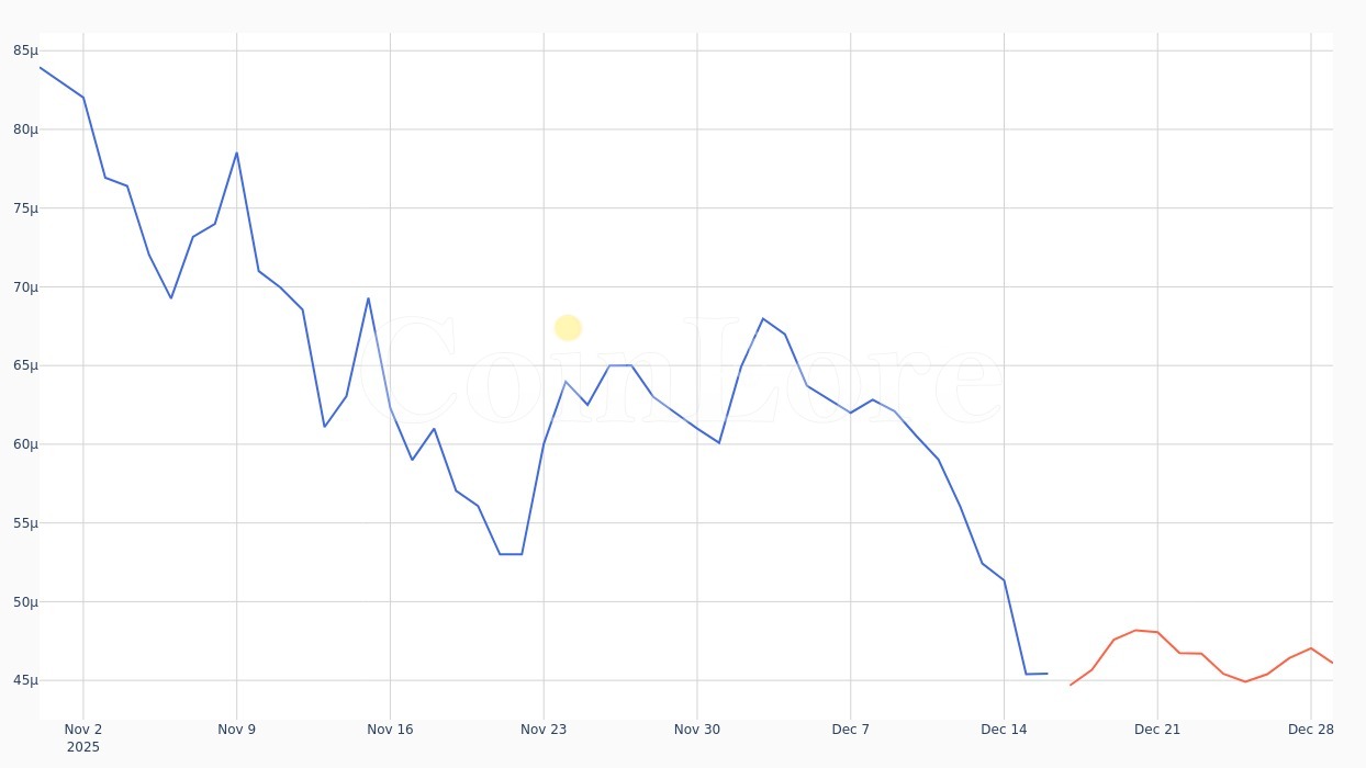 Katana Inu kısa vadeli fiyat tahmini