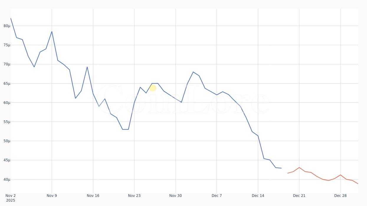 Katana Inu краткосрочный прогноз курса