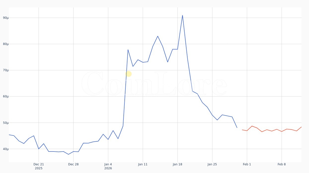 Katana Inu kısa vadeli fiyat tahmini