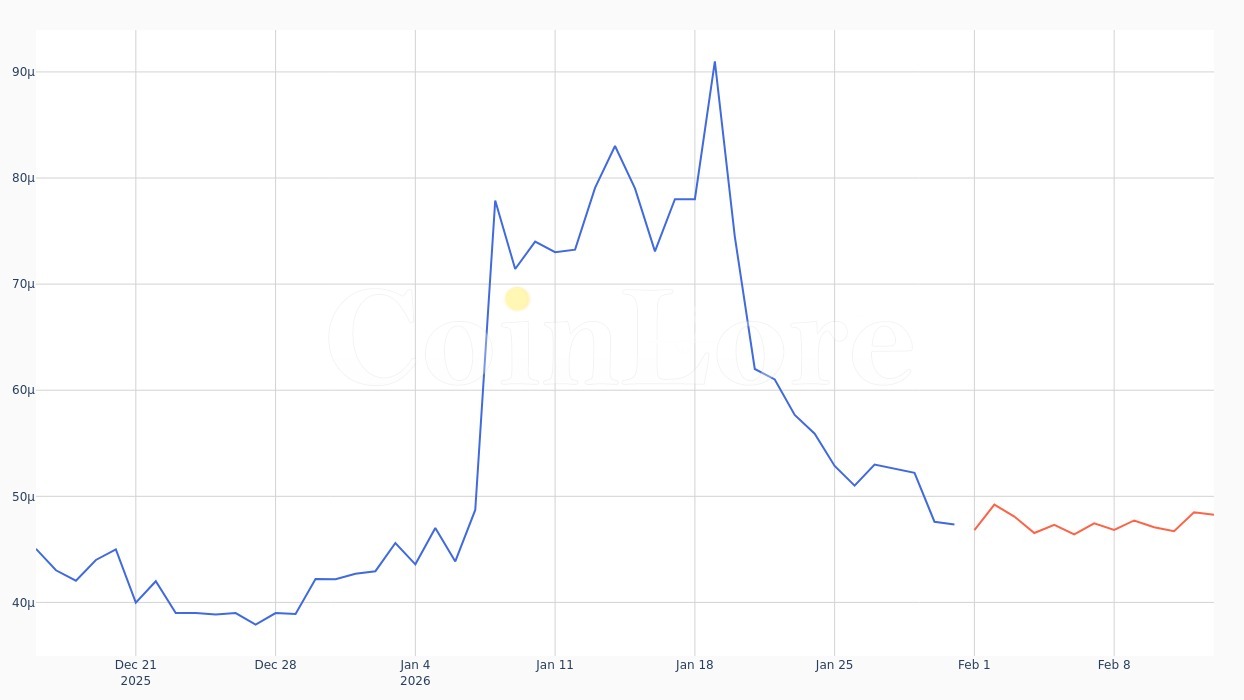 Predicción del precio a corto plazo de Katana Inu