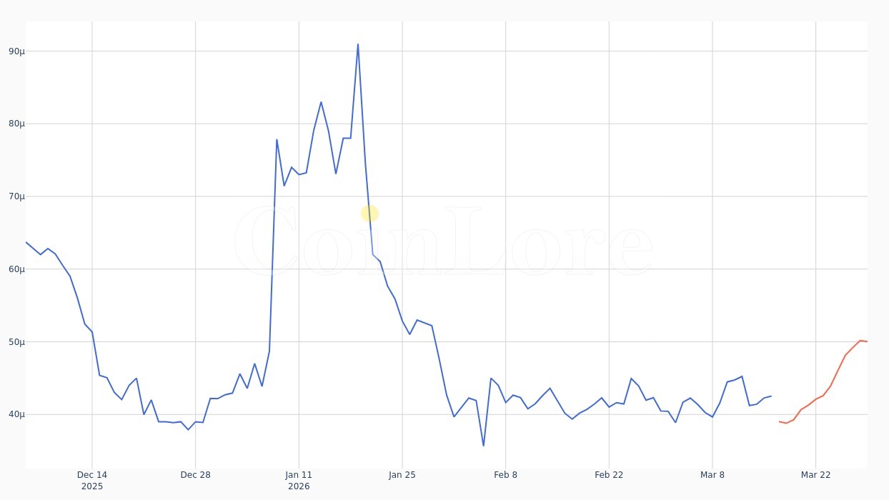 Katana Inu kısa vadeli fiyat tahmini