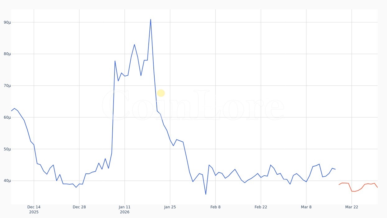 Predicción del precio a corto plazo de Katana Inu
