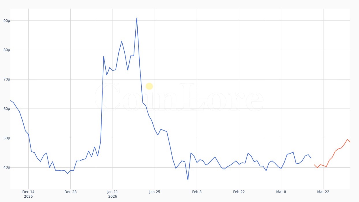 Katana Inu краткосрочный прогноз курса