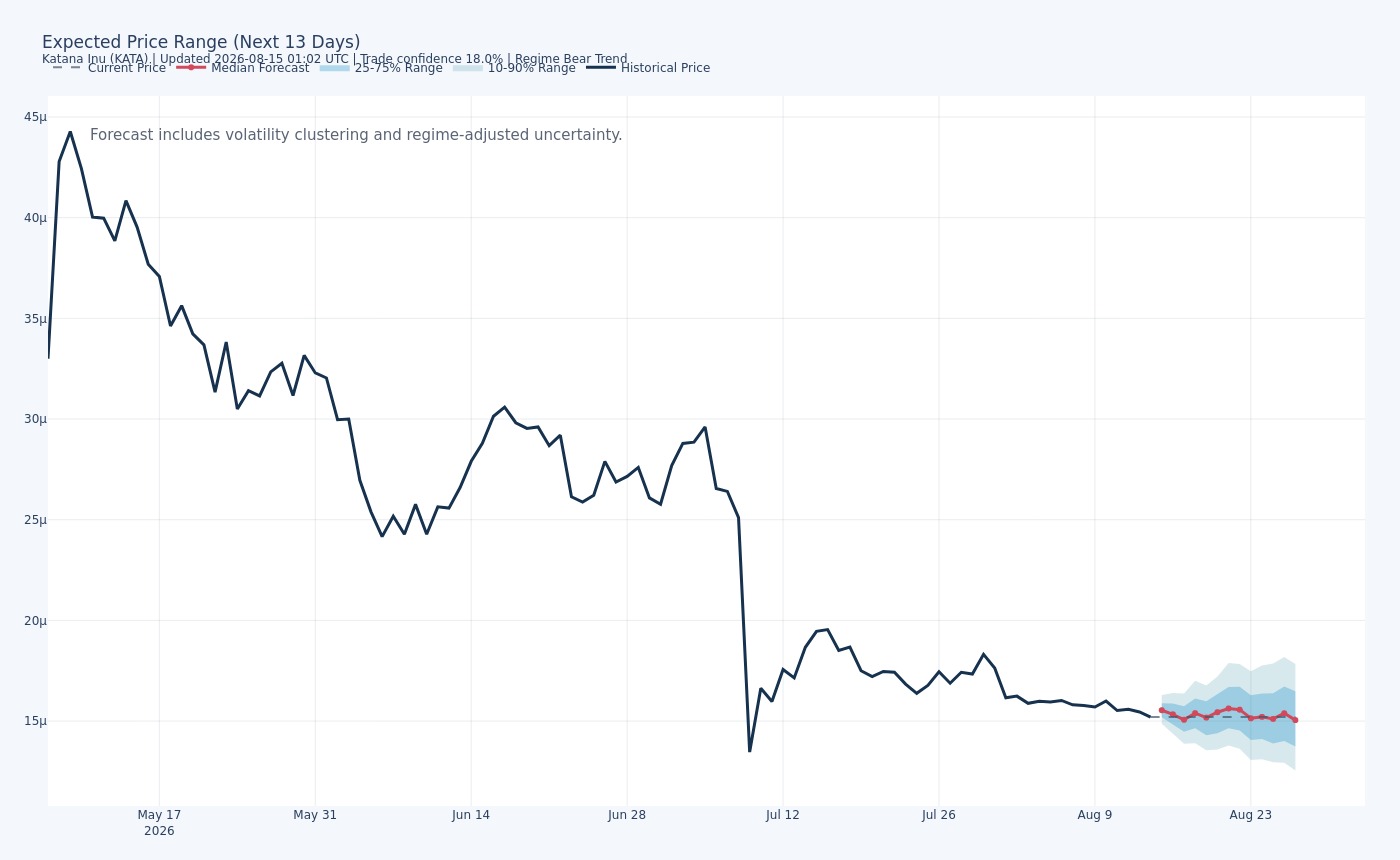 Katana Inu price forecast next 13 days with confidence range and prediction bands