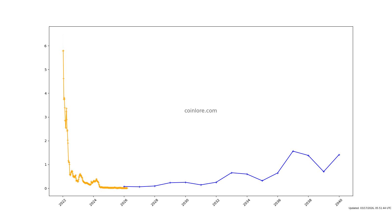 Predicción del precio de Kattana a largo plazo