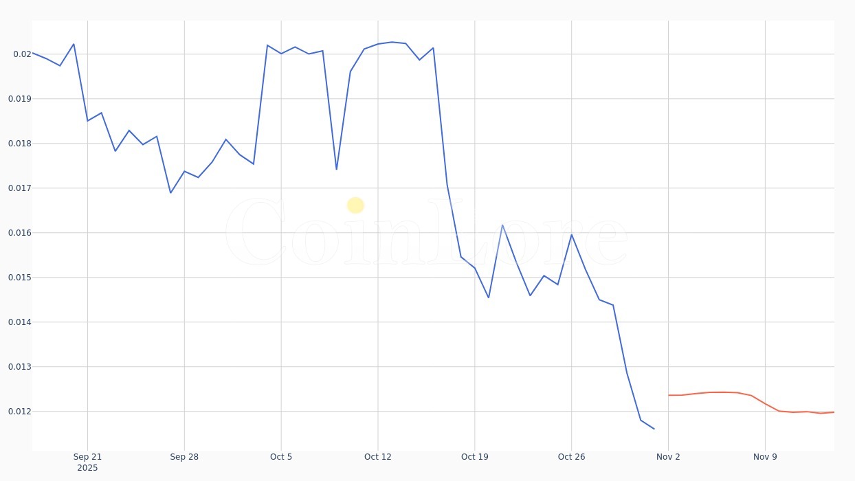 Kattana kurzfristige Kurs prognose
