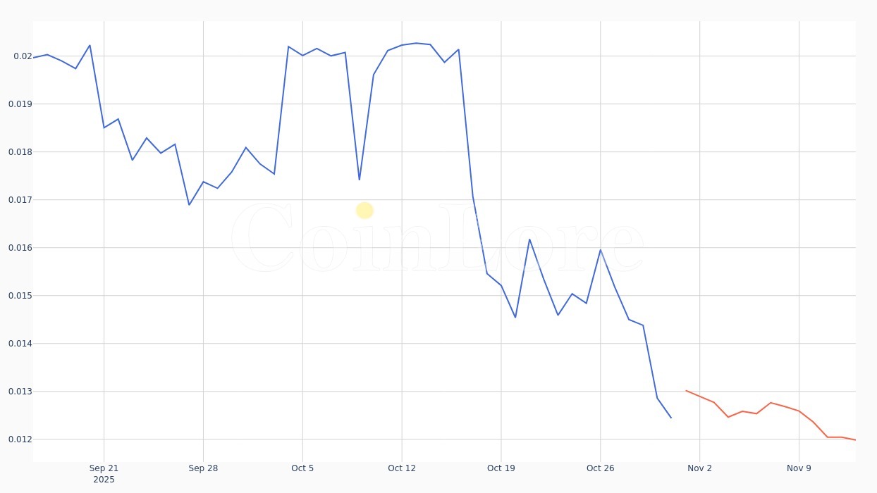 Kattana kısa vadeli fiyat tahmini