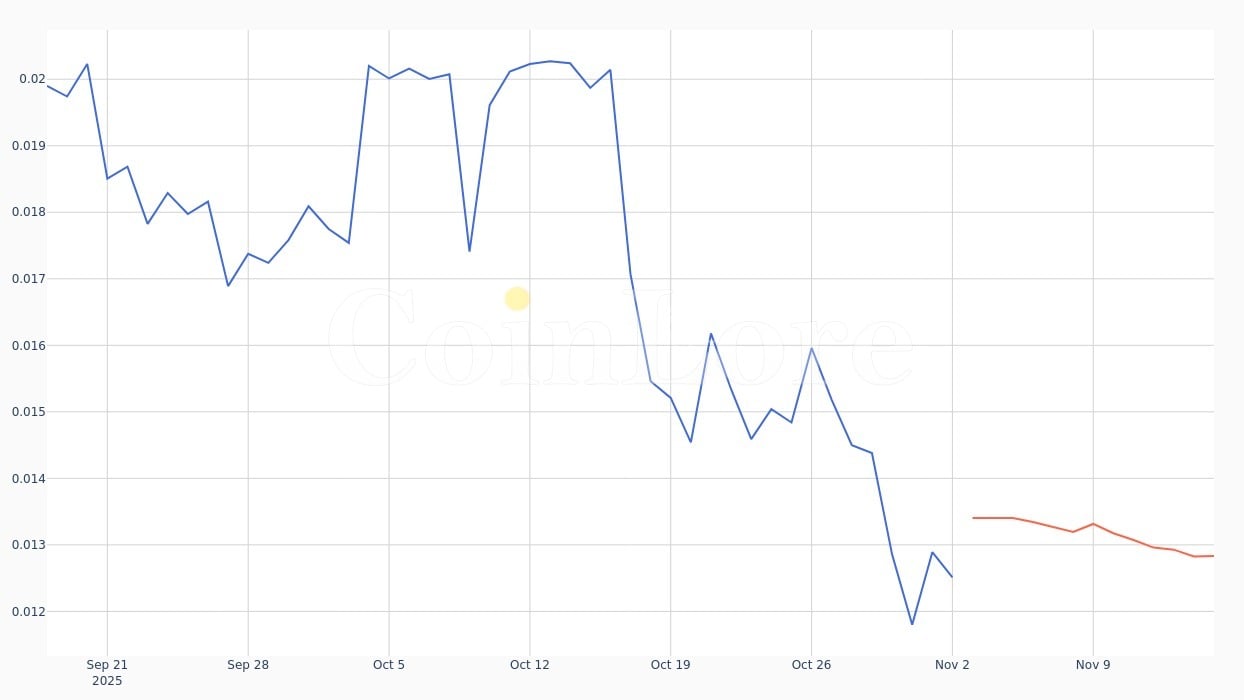 Kattana kurzfristige Kurs prognose