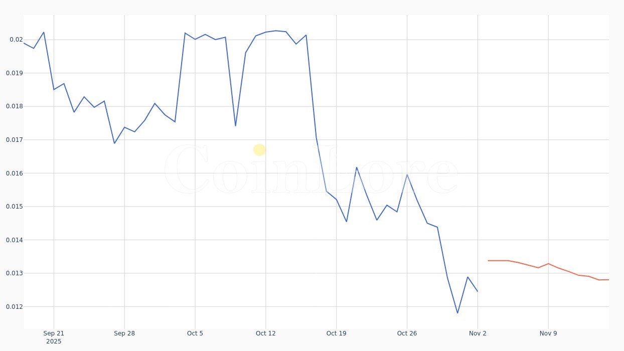Kattana short-term price prediction