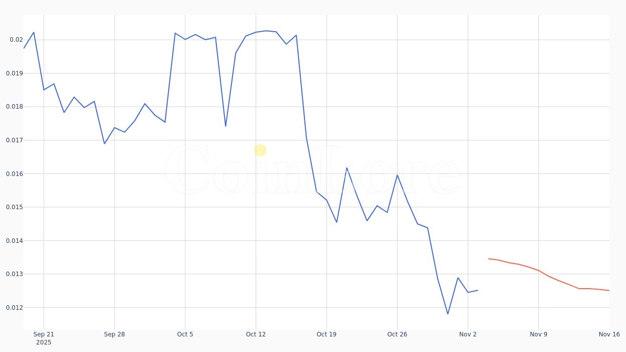 Kattana short-term price prediction