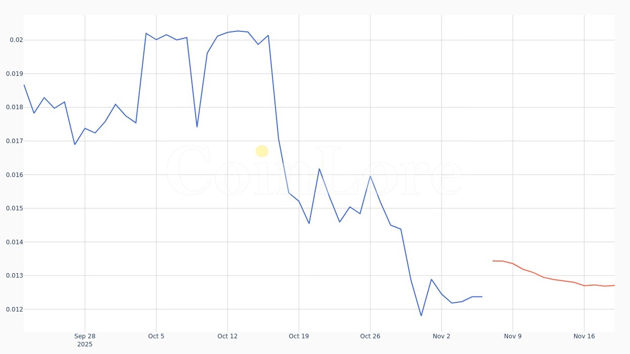 Kattana short-term price prediction
