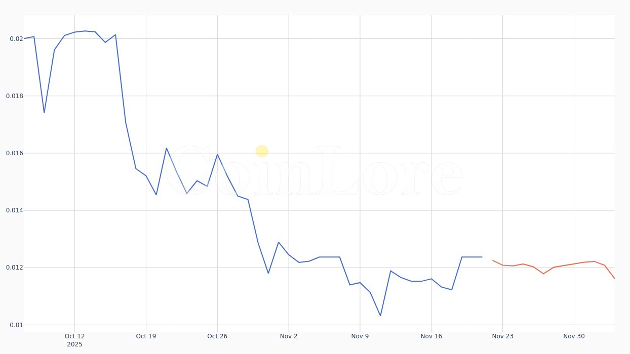 Kattana short-term price prediction