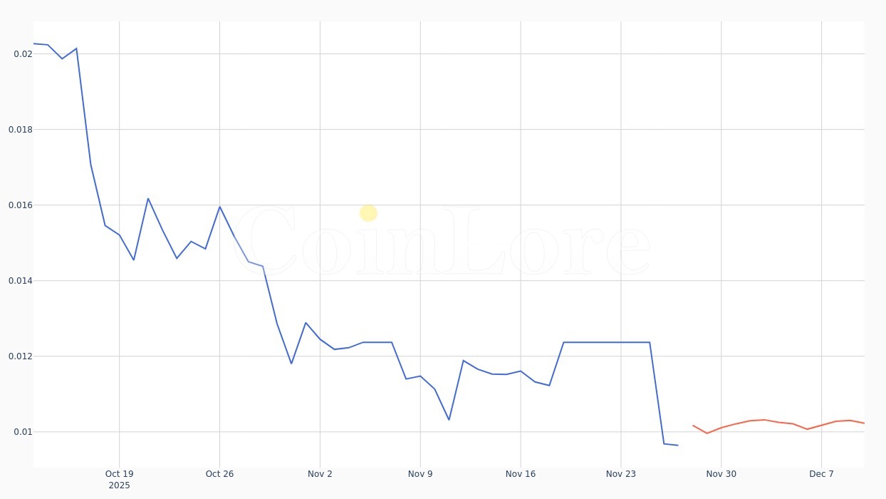Kattana short-term price prediction