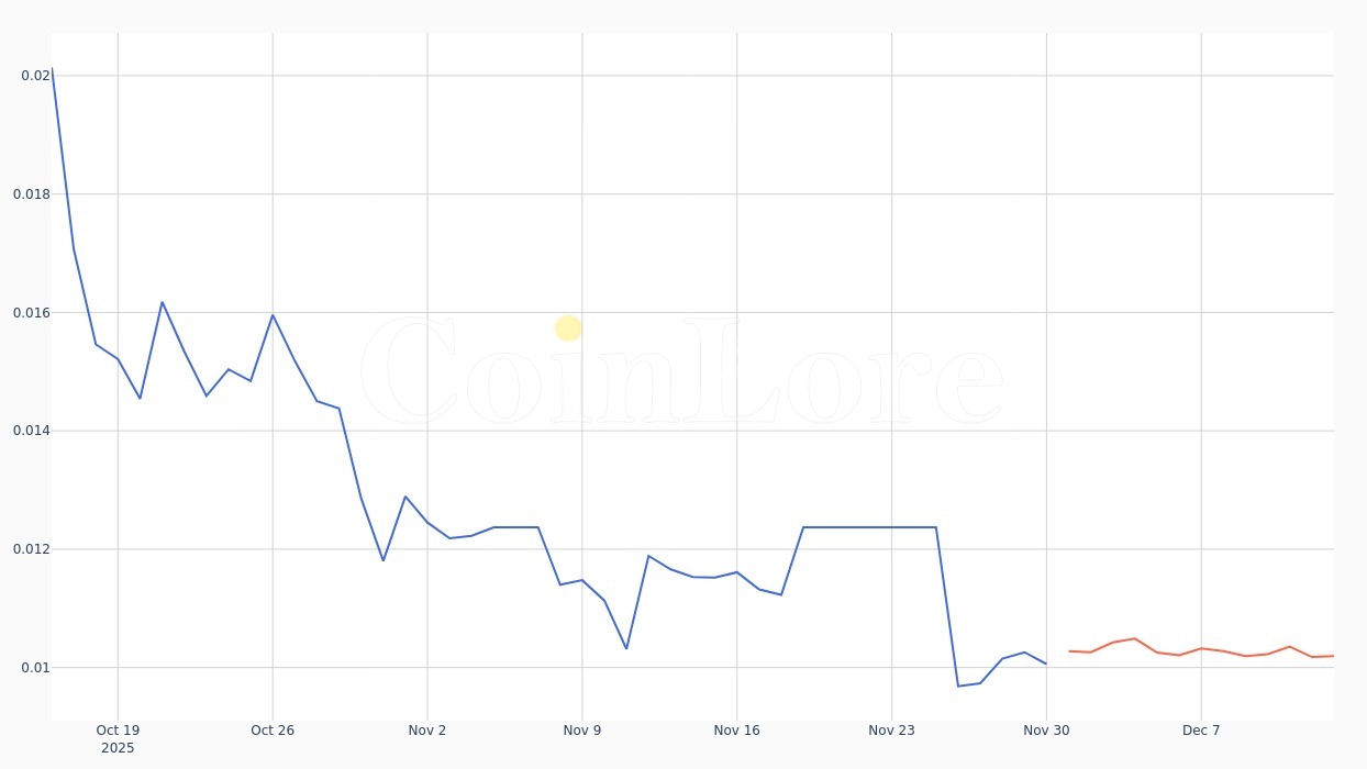 Kattana short-term price prediction