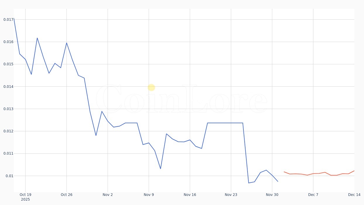 Kattana short-term price prediction