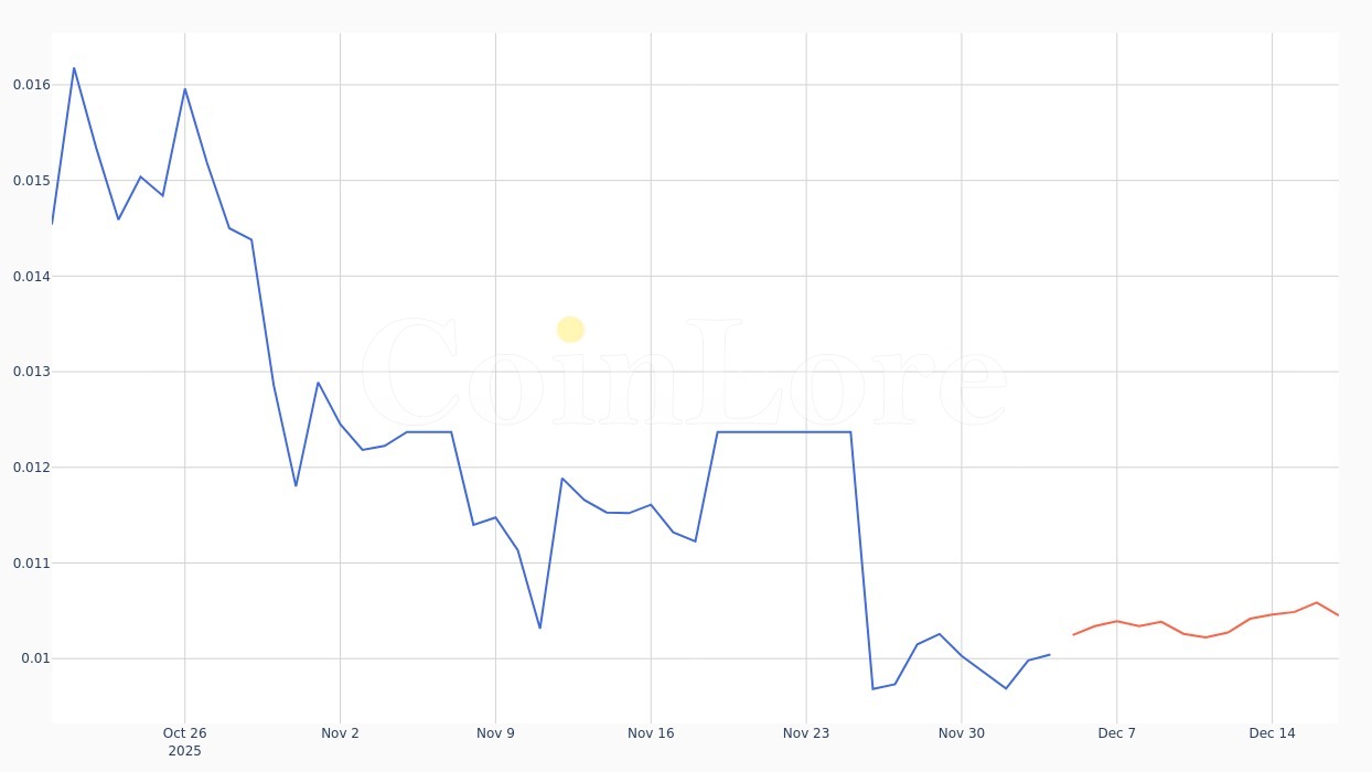 Kattana short-term price prediction