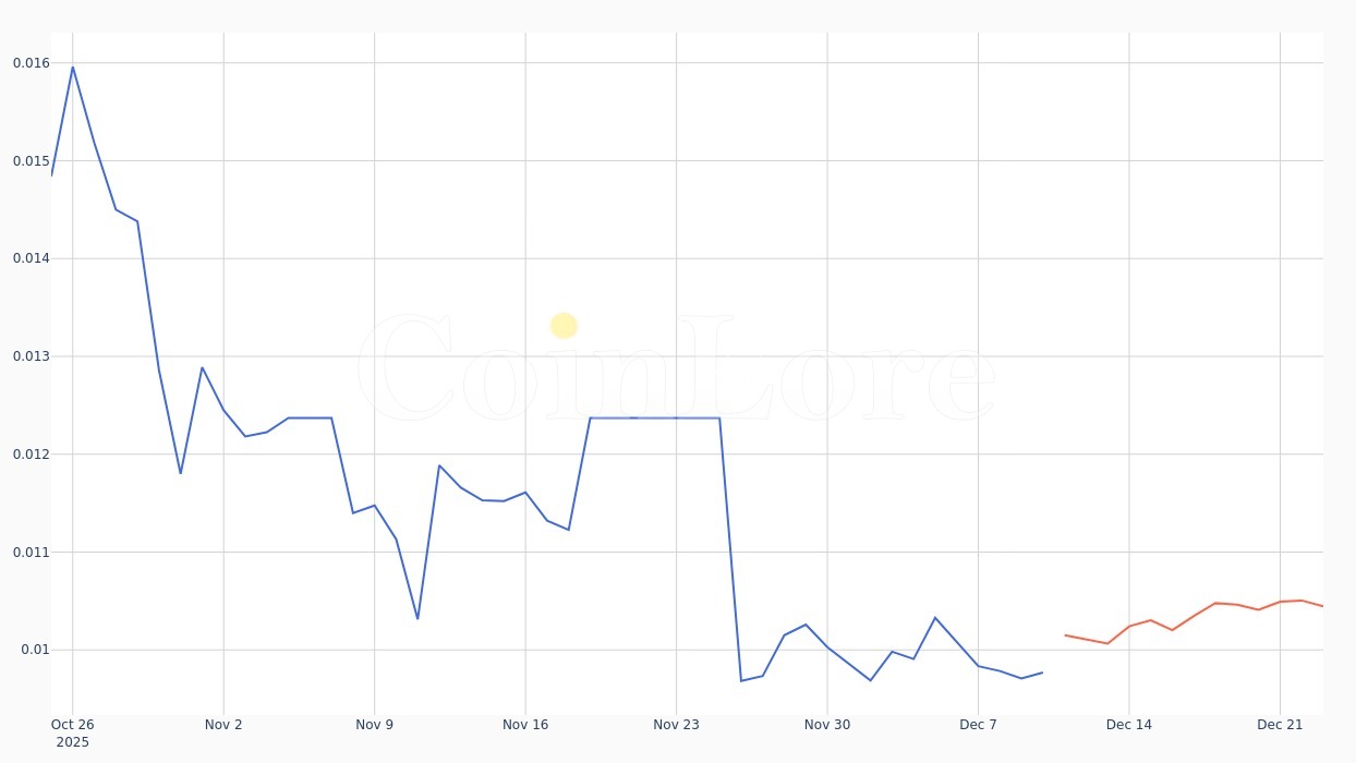 Kattana short-term price prediction