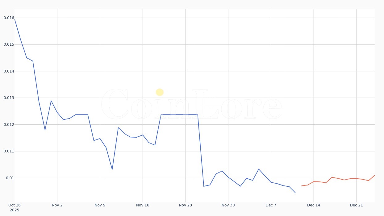Kattana short-term price prediction