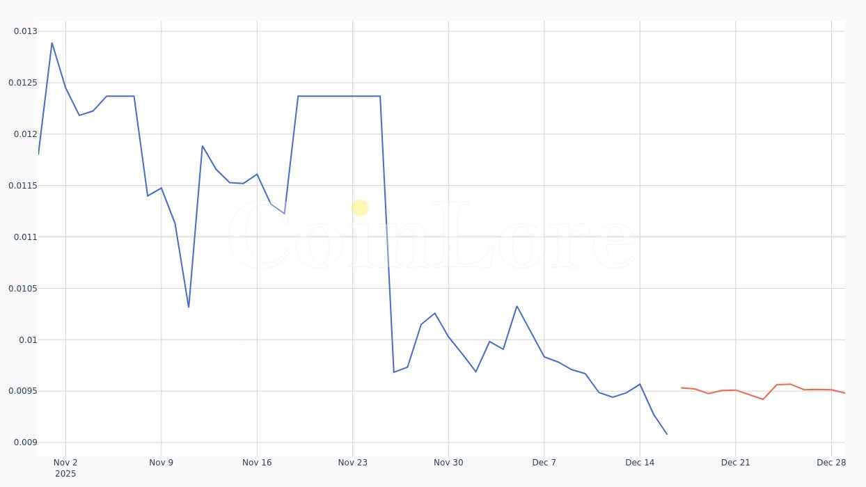 Kattana kısa vadeli fiyat tahmini