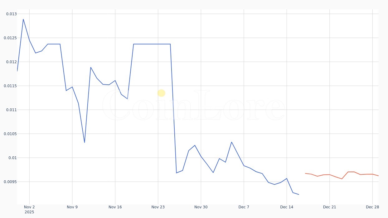 Predicción del precio a corto plazo de Kattana
