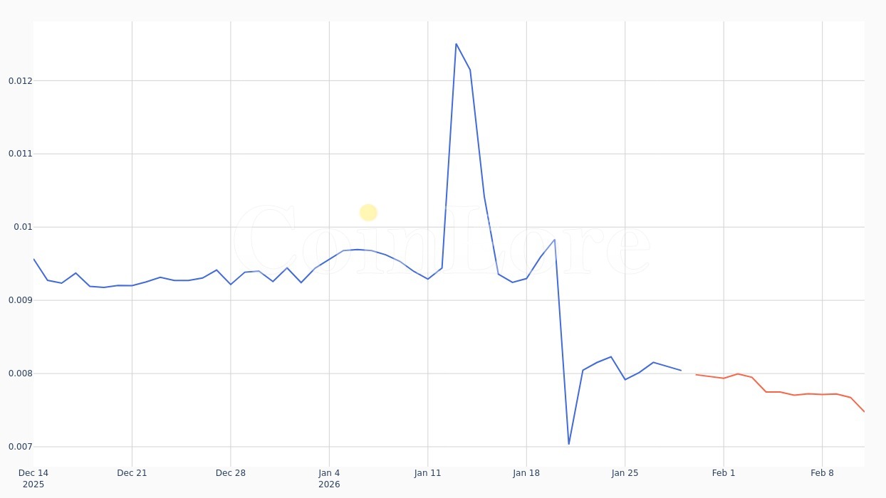 Kattana kısa vadeli fiyat tahmini
