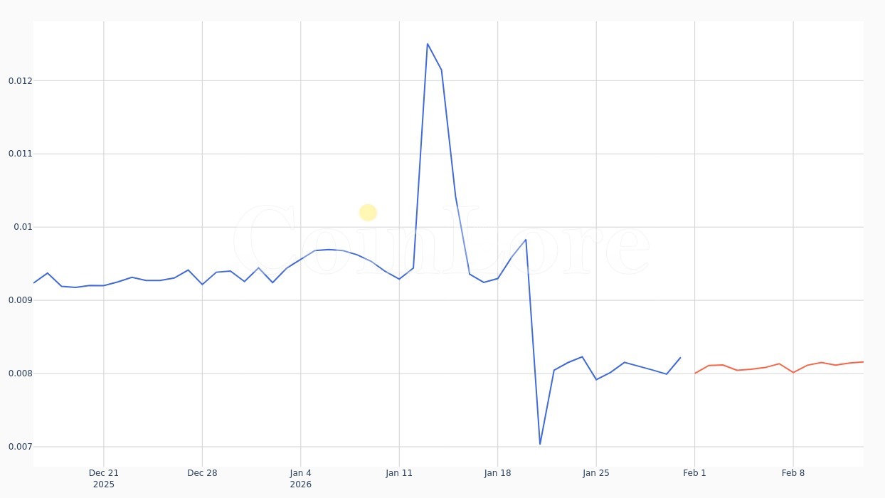 Kattana краткосрочный прогноз курса