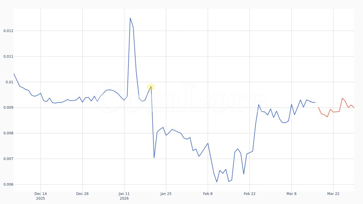 Kattana kısa vadeli fiyat tahmini