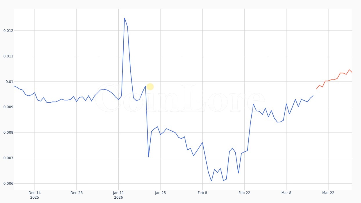 Kattana краткосрочный прогноз курса