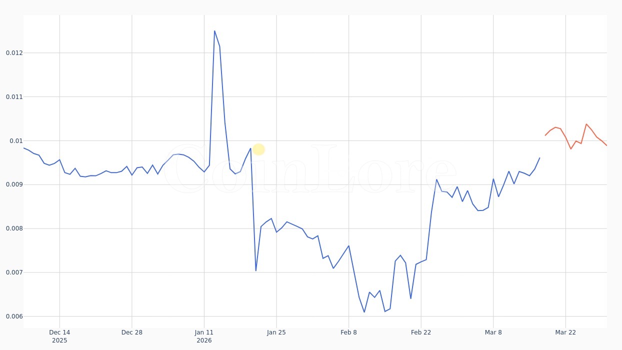 Predicción del precio a corto plazo de Kattana