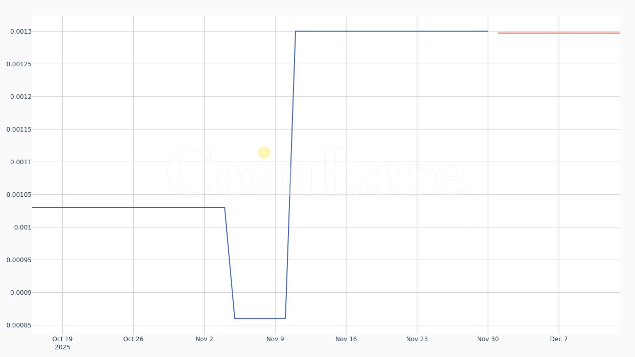 Kava Swap short-term price prediction