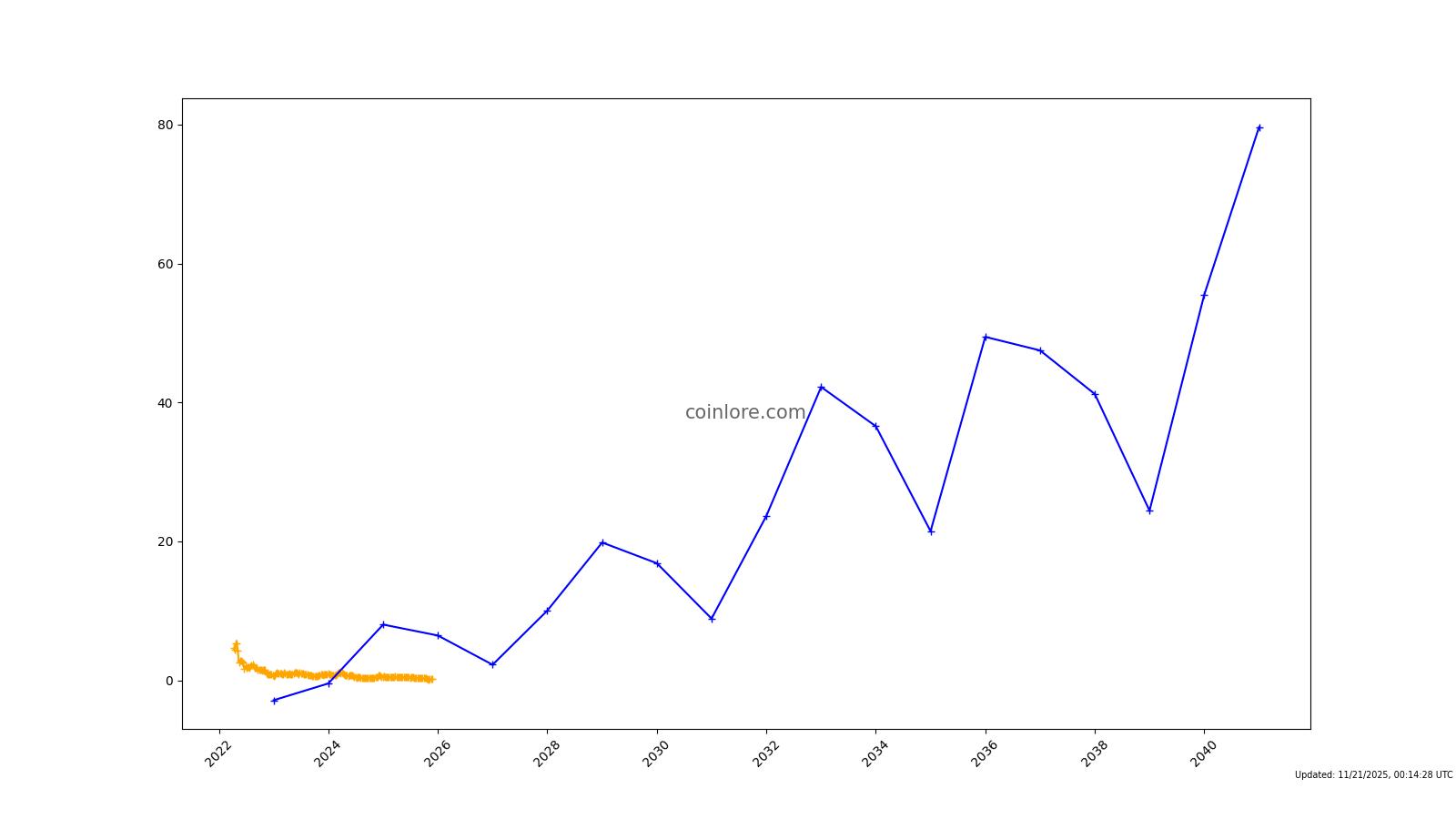 Kava price prediction long-term