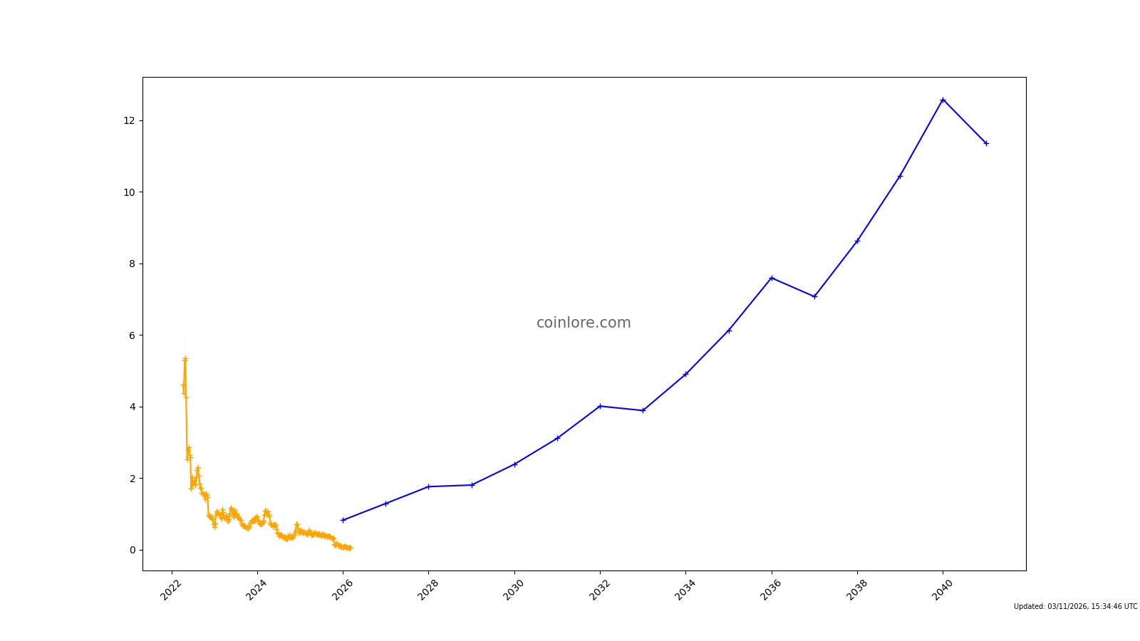 Predicción del precio de Kava a largo plazo