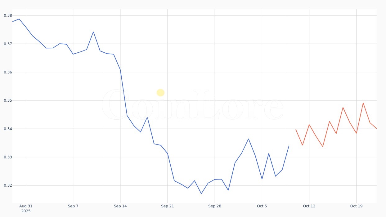 Predicción del precio a corto plazo de Kava