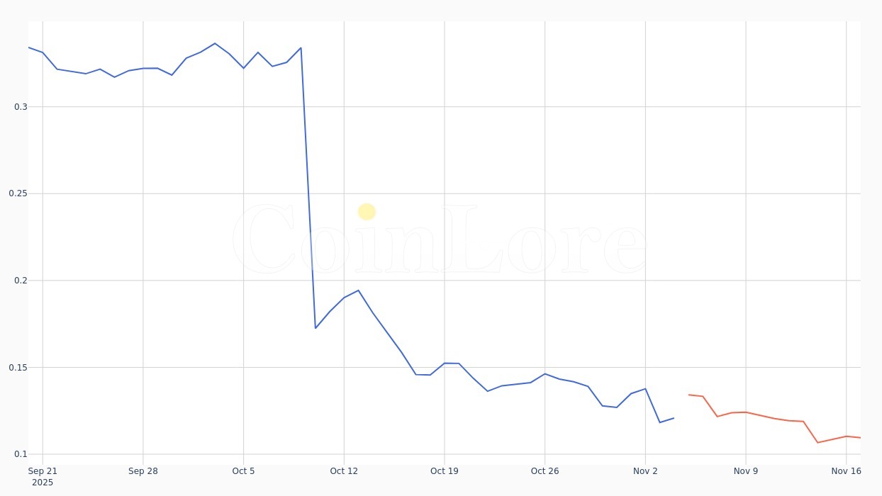 Kava kısa vadeli fiyat tahmini