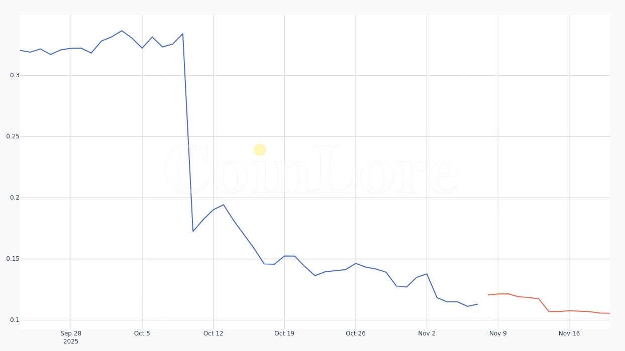 Predicción del precio a corto plazo de Kava