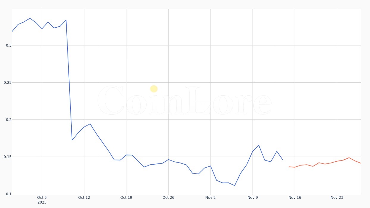 Predicción del precio a corto plazo de Kava