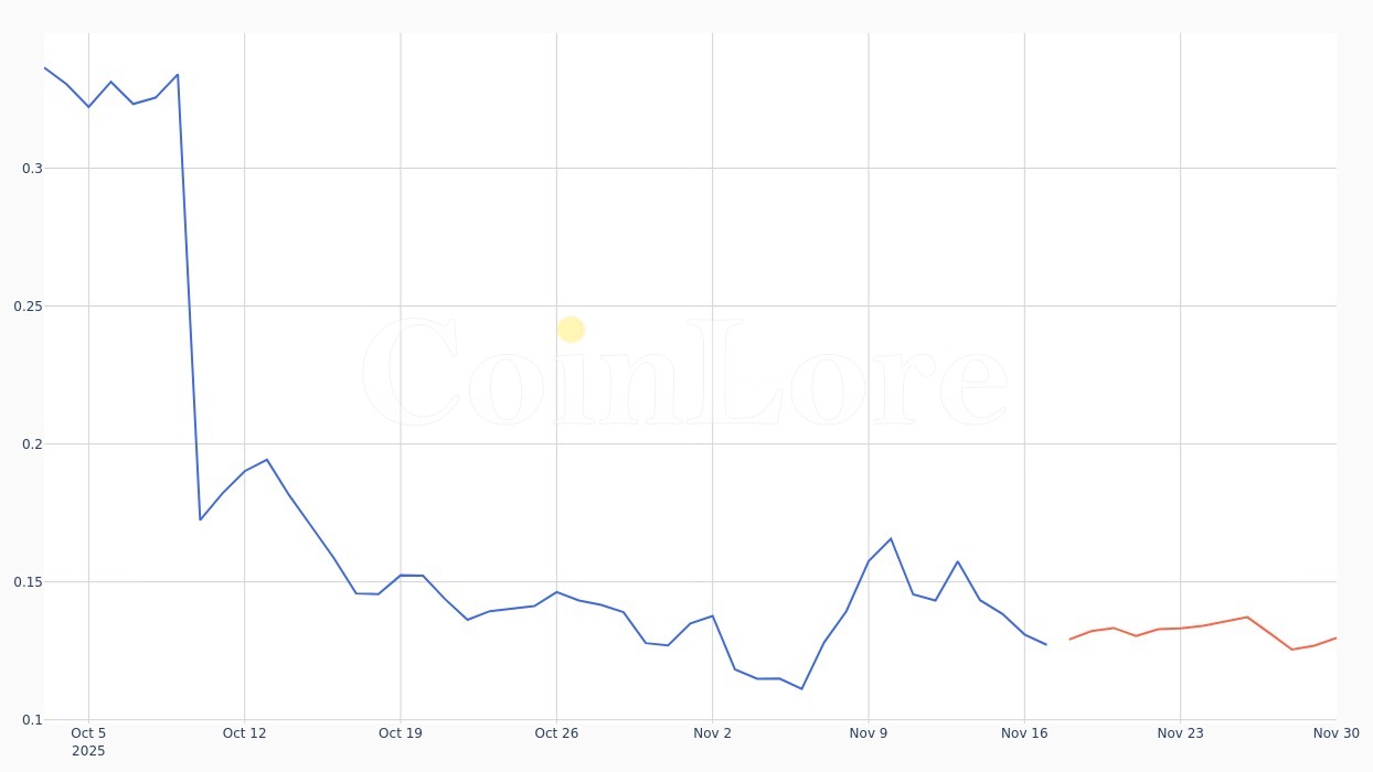 Kava short-term price prediction