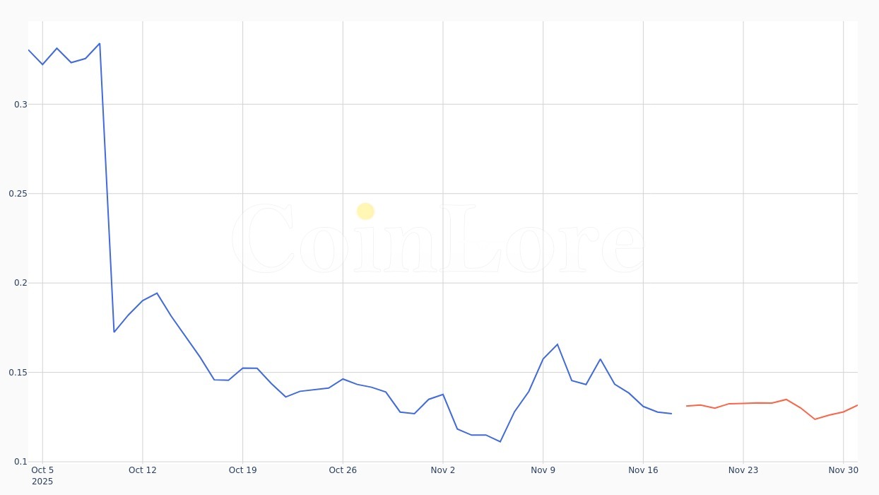 Predicción del precio a corto plazo de Kava