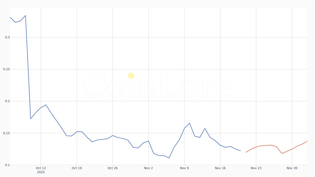 Kava short-term price prediction