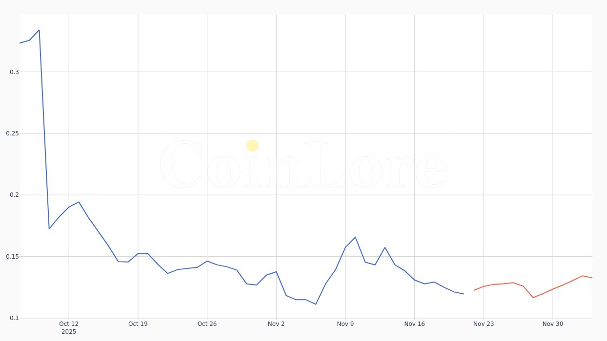 Predicción del precio a corto plazo de Kava