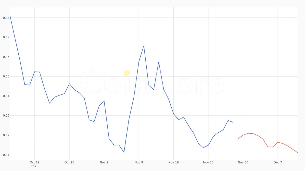 Predicción del precio a corto plazo de Kava