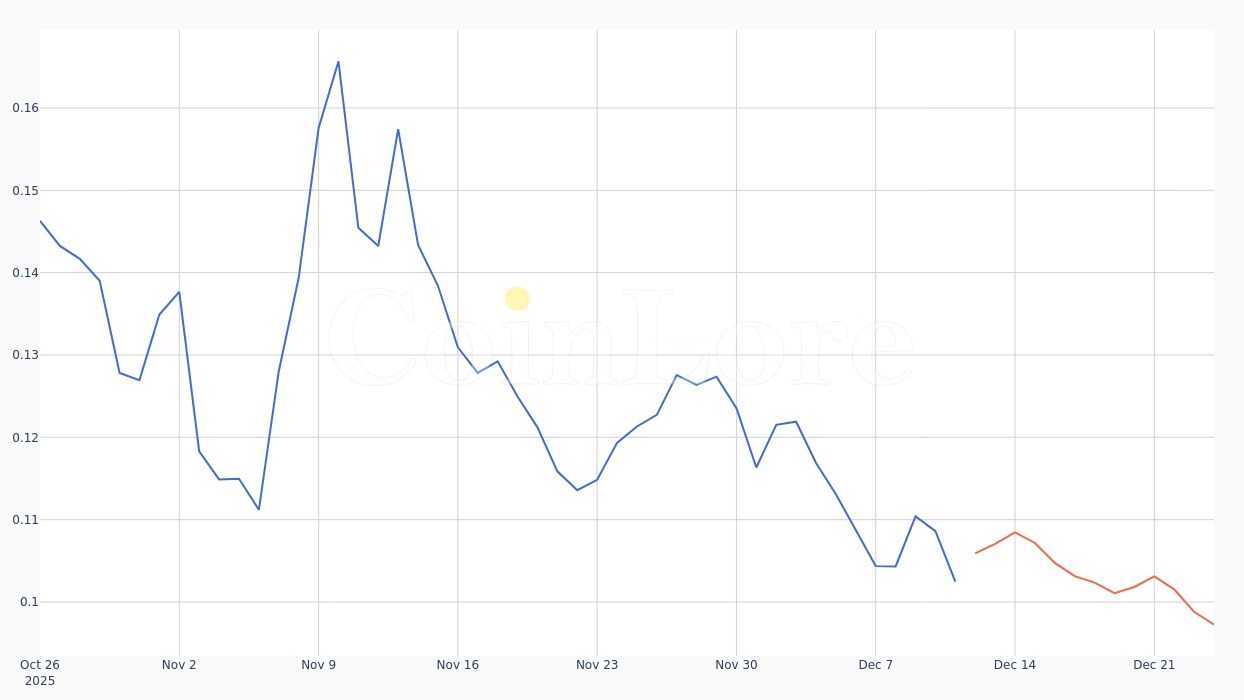 Kava short-term price prediction