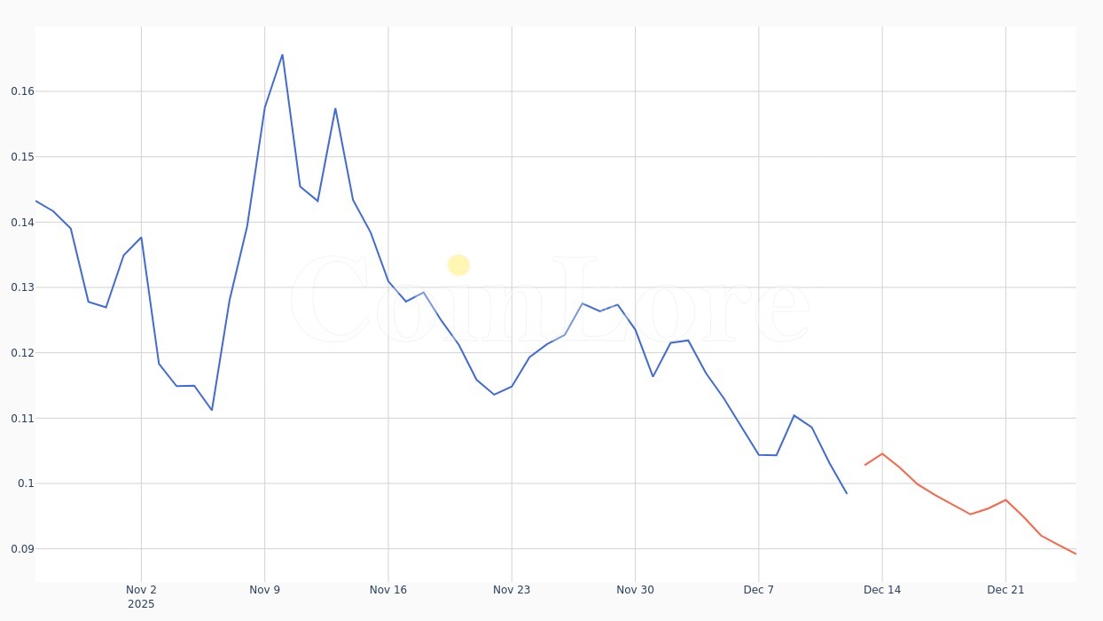 Predicción del precio a corto plazo de Kava