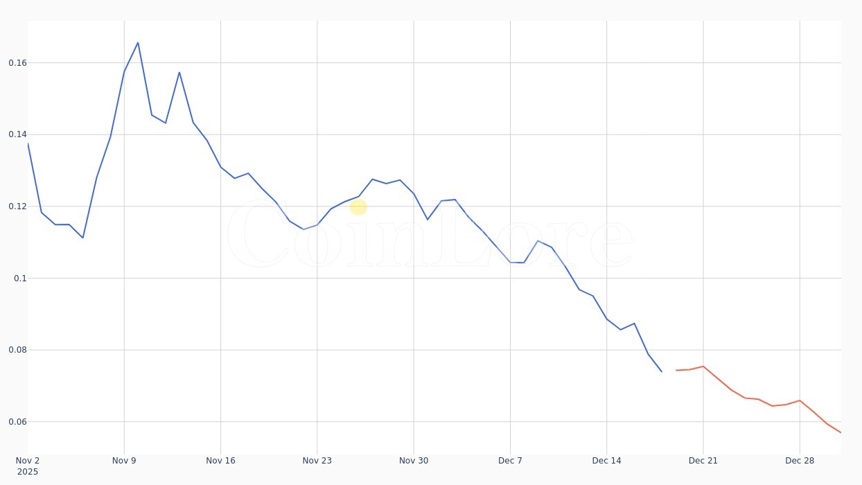 Kava kısa vadeli fiyat tahmini