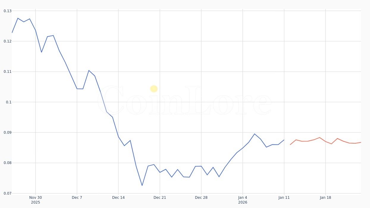 Predicción del precio a corto plazo de Kava