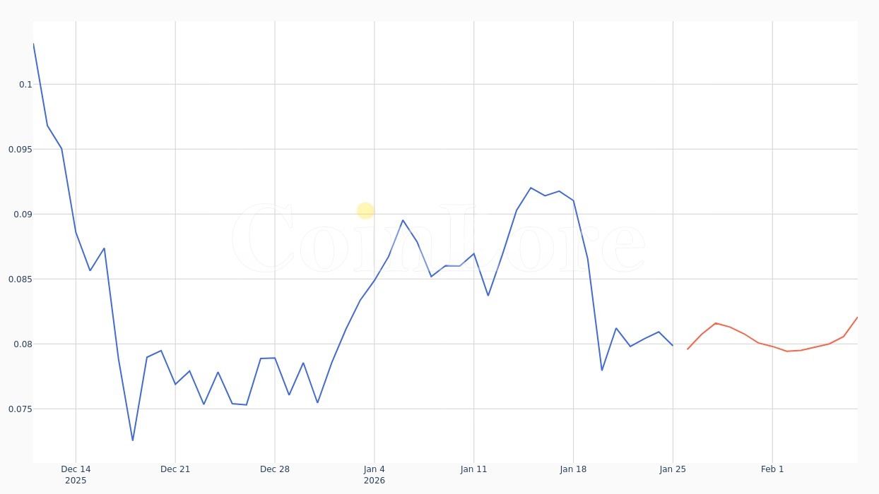 Predicción del precio a corto plazo de Kava