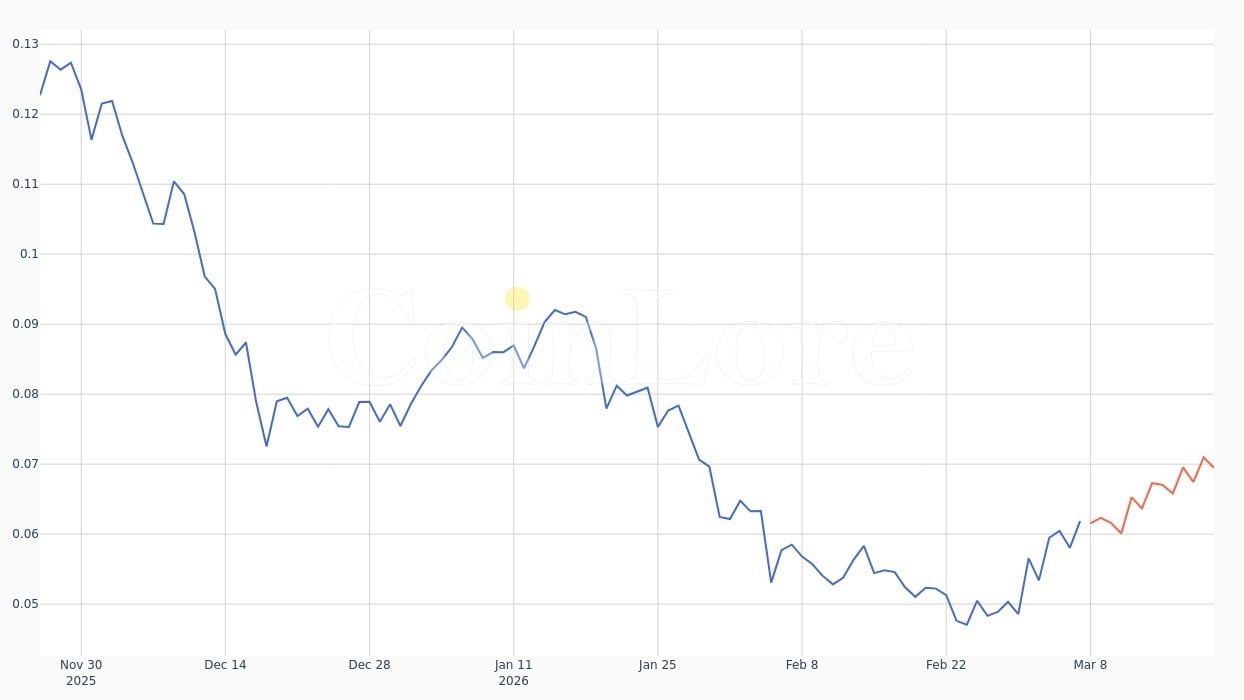 Kava Fiyat Tahmini, Kısa/Uzun Vadeli Tahmin - CoinLore