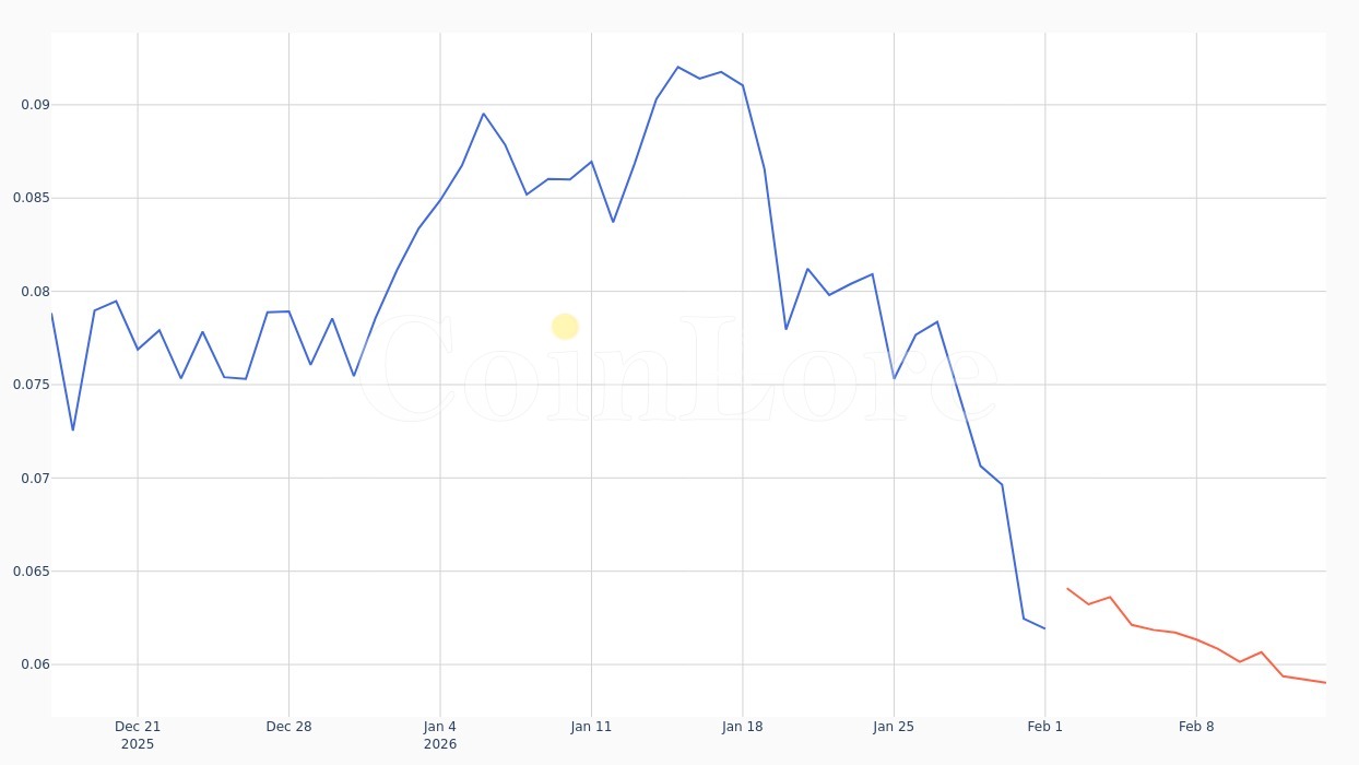 Predicción del precio a corto plazo de Kava