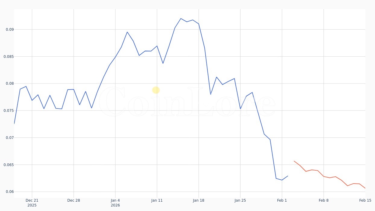 Kava kısa vadeli fiyat tahmini